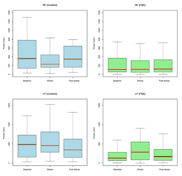 Stress response pattern of heart rate variability in patients with functional somatic syndromes ...