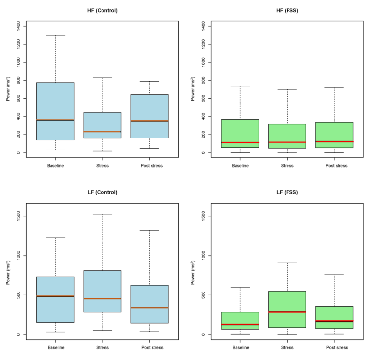Stress response pattern of heart rate variability in patients with ...
